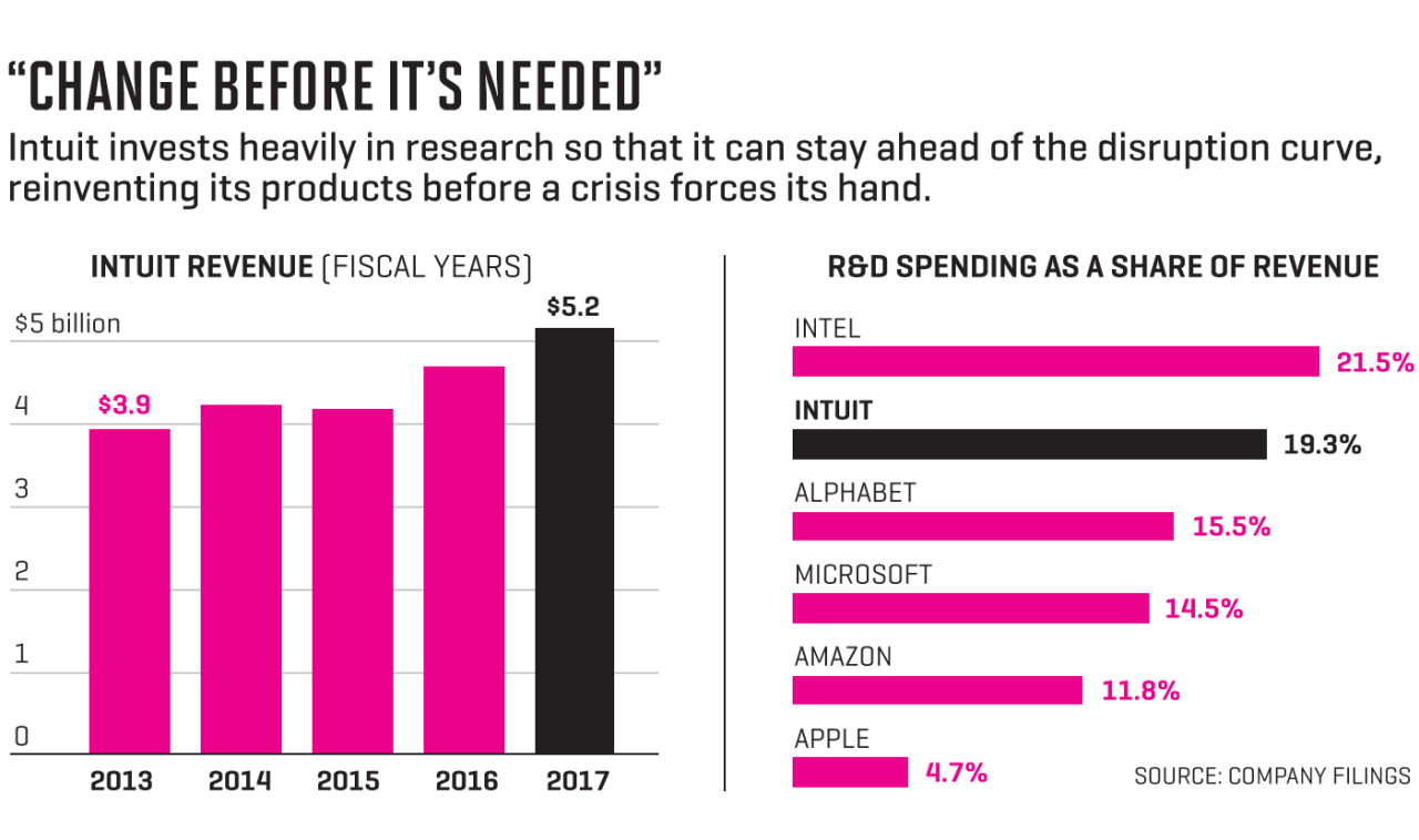 How Intuit Reinvents Itself | Fortune