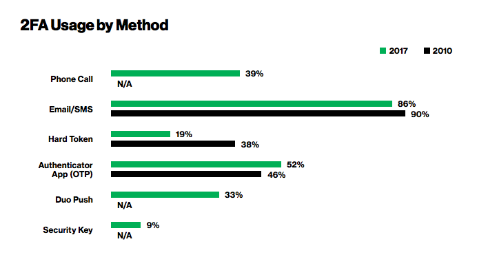 Cybersecurity: 2FA Two Factor Authentication Usage Slipping | Fortune