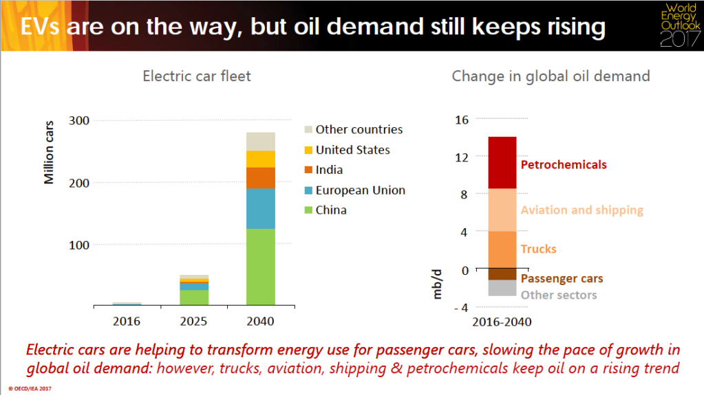 Electric Cars Will Have Minimal Impact on Global CO2 Levels | Fortune