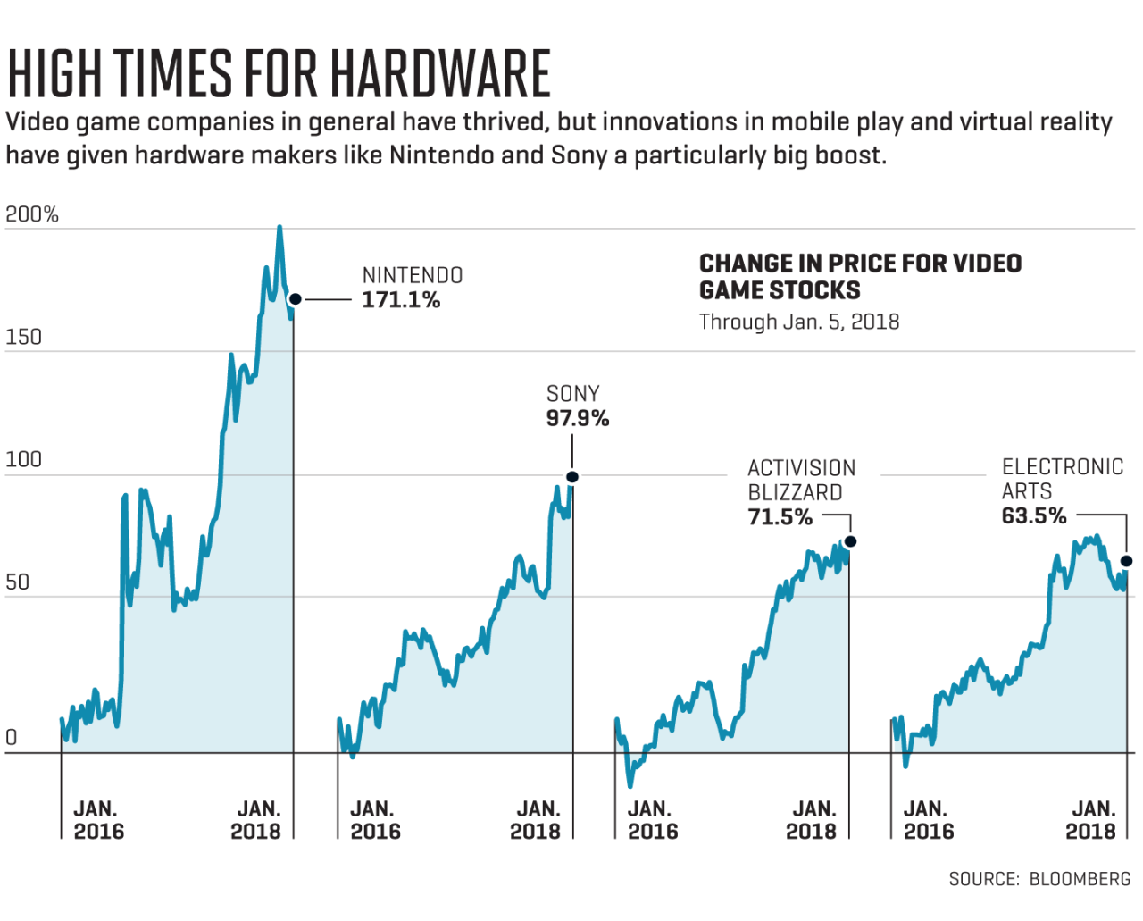 Best Stocks to Buy 2018: Switch Lifts Nintendo, while Sony and EA Soar ...