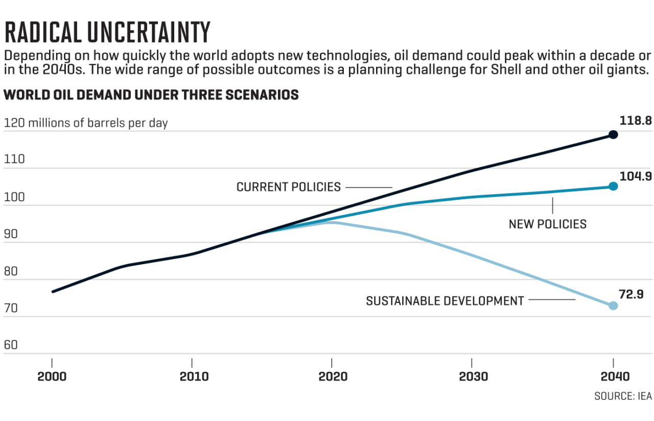 Shell: How It's Remaking Itself for a World of Low Oil Prices | Fortune