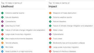 5 Massive Threats to U.S. Business: World Economic Forum | Fortune