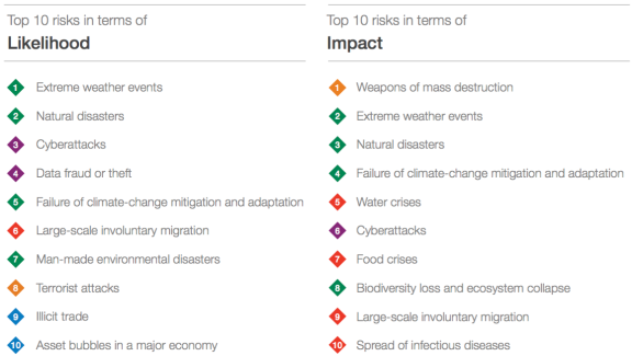 5 Massive Threats to U.S. Business: World Economic Forum | Fortune