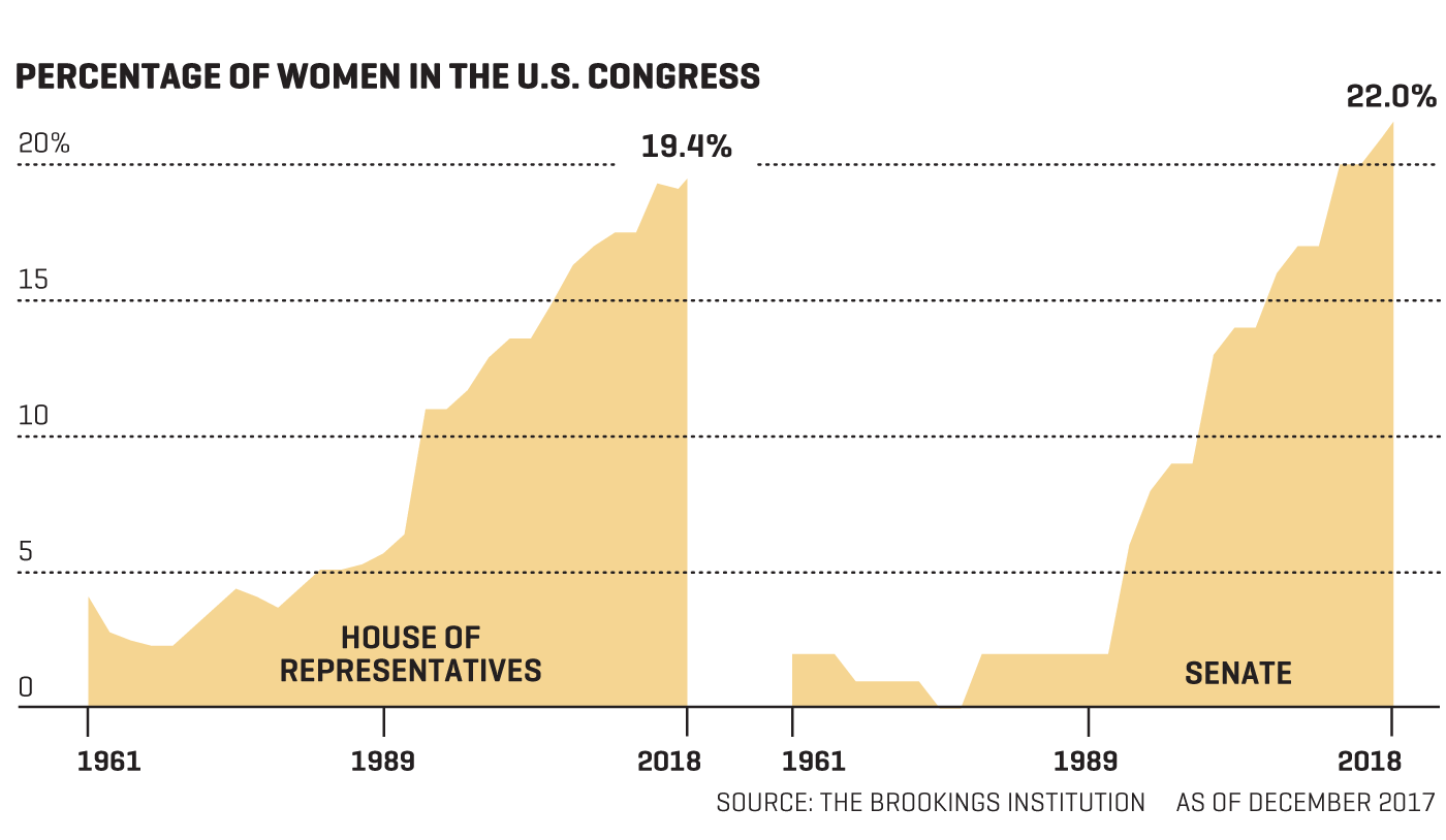 How America Ranks When It Comes to Women in Politics | Fortune