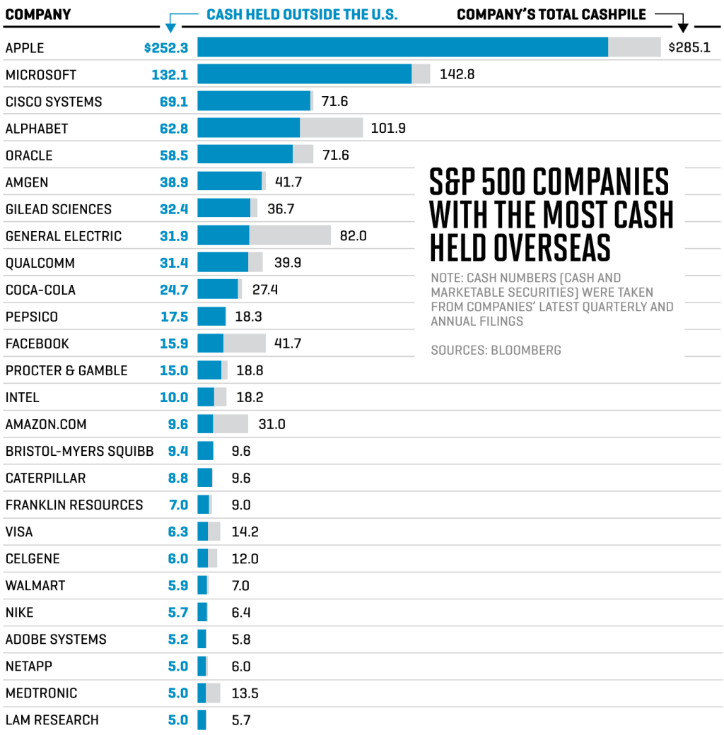26 Companies in the S&P 500 With the Most Cash Stashed Overseas | Fortune