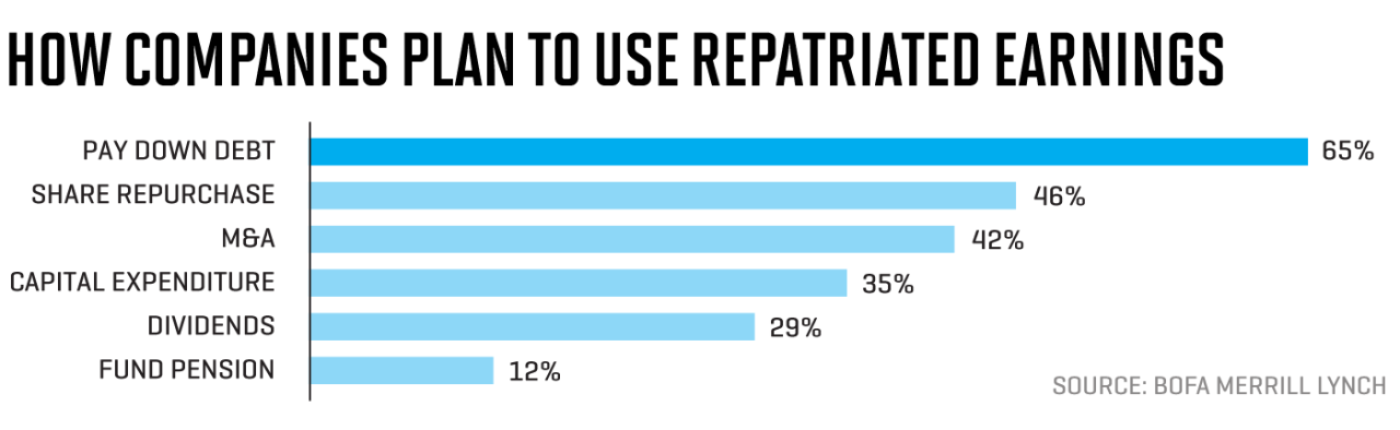 26 Companies in the S&P 500 With the Most Cash Stashed Overseas | Fortune