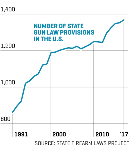 Gun Laws vs. Gun Crimes | Fortune