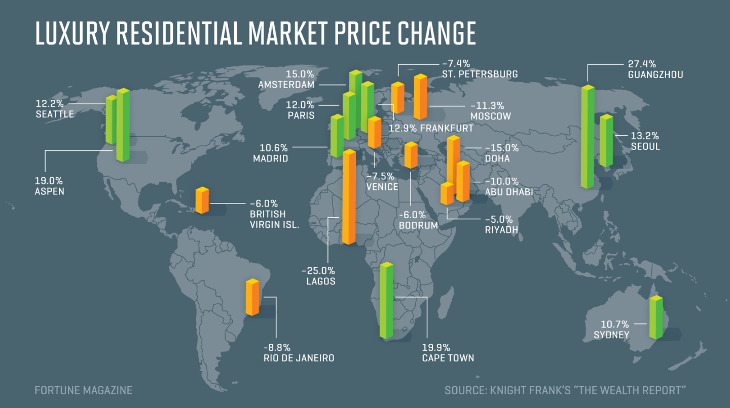 The Cities Where Luxury Real Estate Prices Are Rising Fastest | Fortune