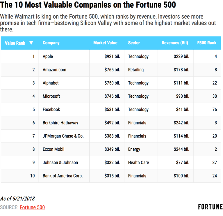 Fortune 500 List 2018: 10 Most Valuable Companies With Apple, Berkshire ...