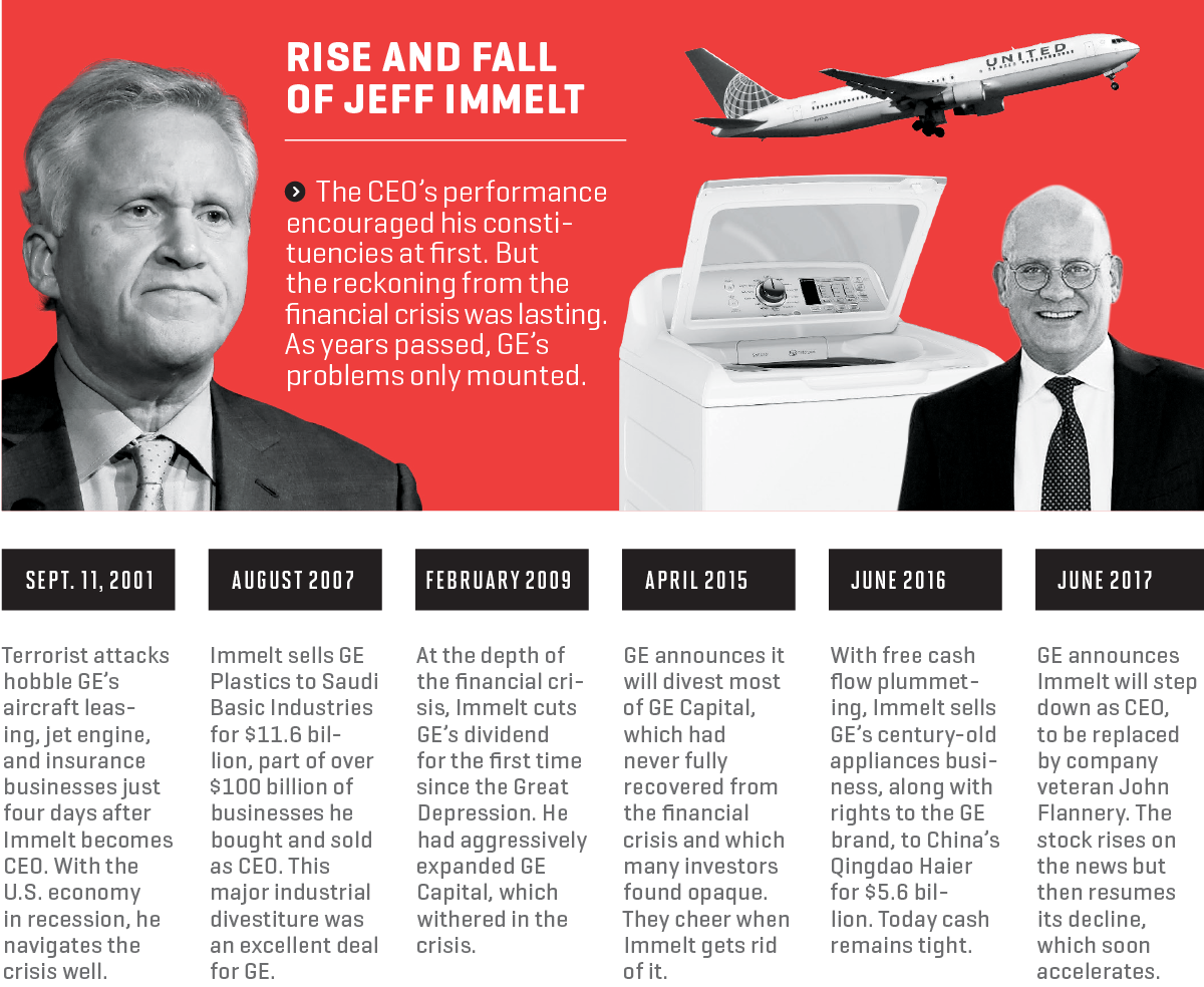 What the Hell Happened at GE? | Fortune