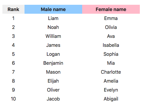 Alexa Drops in Baby Name Popularity Years After Amazon Debut | Fortune