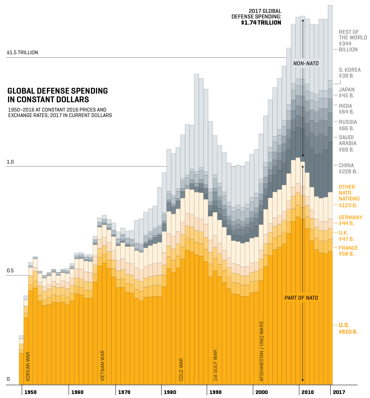 Global Military Spending Is At Record Levels and Rising | Fortune