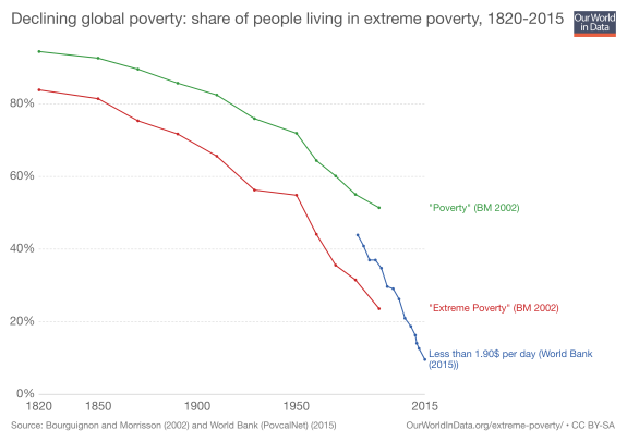 Extreme Poverty Is Not Dropping As Fast As Before: Here's Why | Fortune