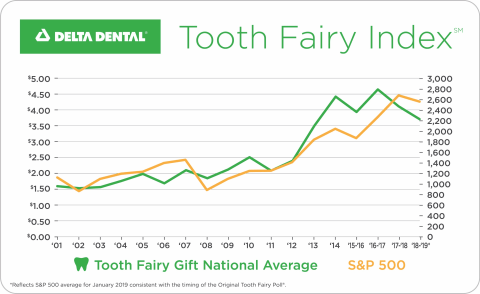 Tooth Fairy Pays Less For Second Consecutive Year | Fortune