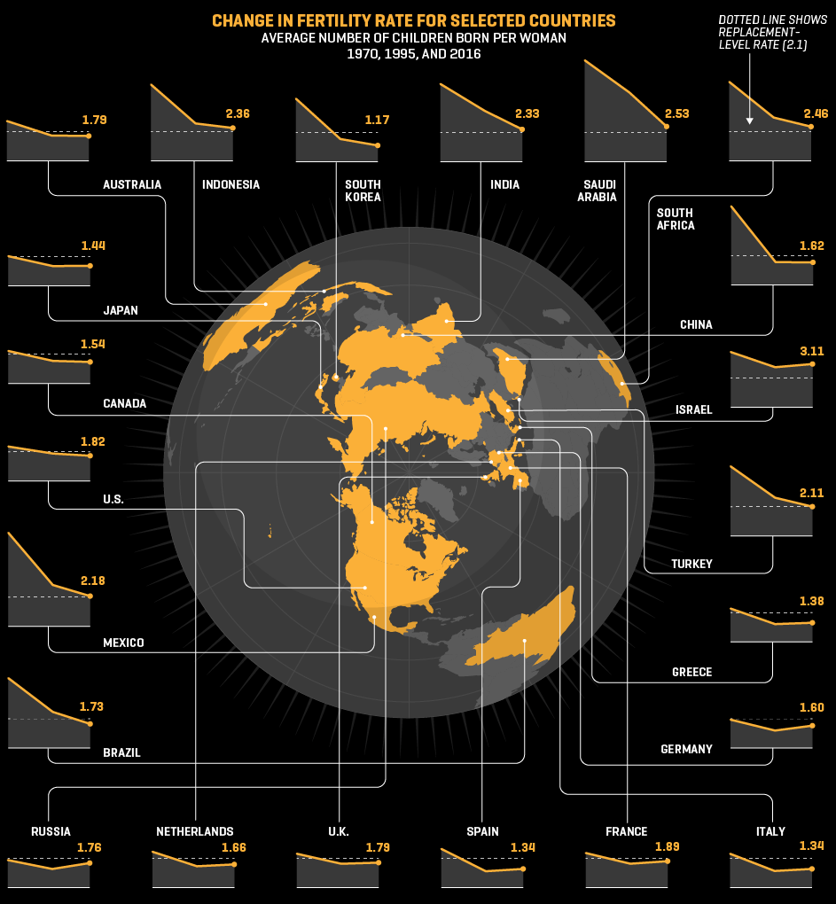 Why There’s More Bad News Than Good in Falling Birth Rates | Fortune