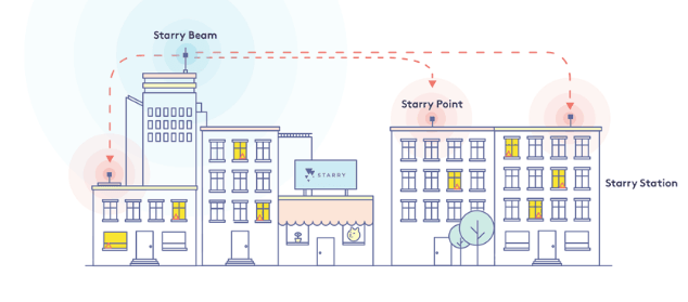 Starry's $50 High Speed Internet Service Comes to New York | Fortune