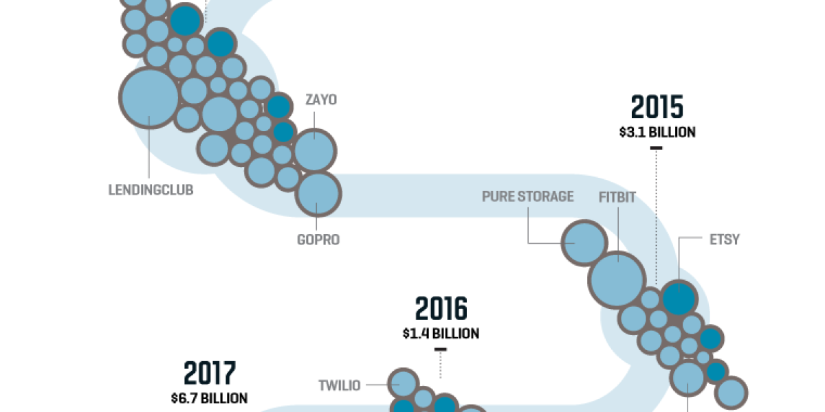 This Year’s Tech IPOs Are Raising an Average of $2.2 Billion | Fortune