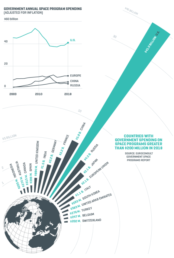 These Countries Are Investing the Most Money in Space Programs | Fortune