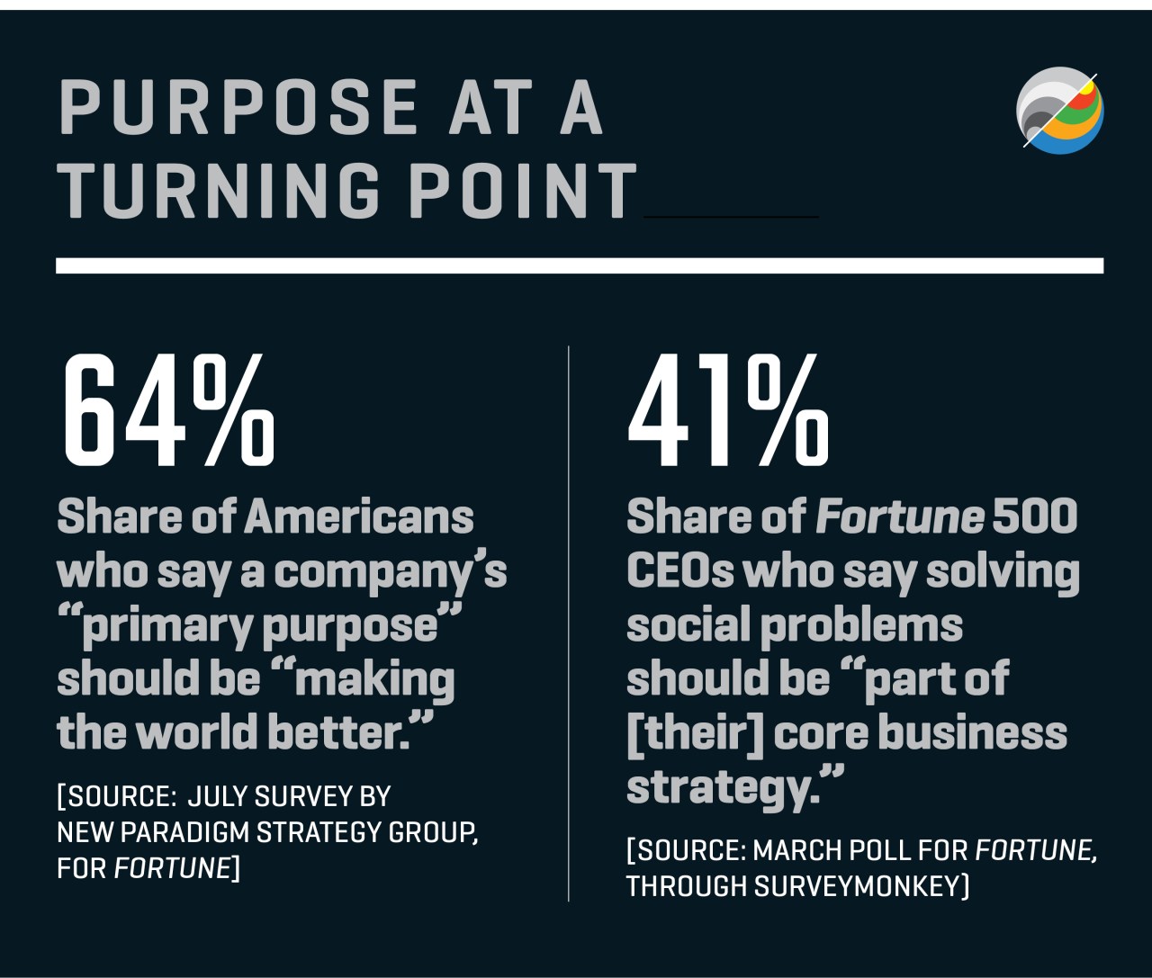 America’s CEOs Seek a New Purpose for the Corporation | Fortune