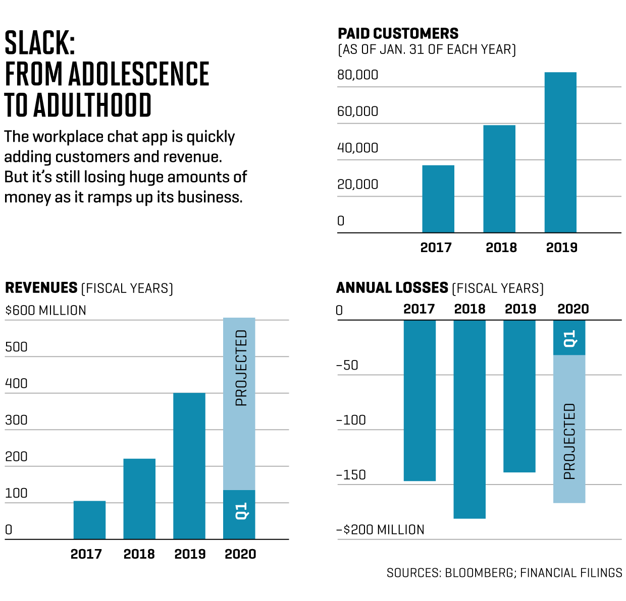 What's Next for Slack Now That It's Public | Fortune