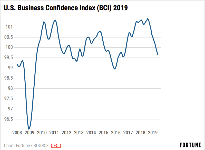Business Confidence is Plummeting: the 'Chaotic' Environment Makes ...
