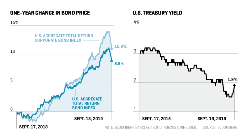 Is the Bond Market Still a Good Investment in 2019? What to Know and ...