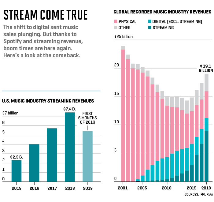 Spotify saved the music industry. Now what? | Fortune