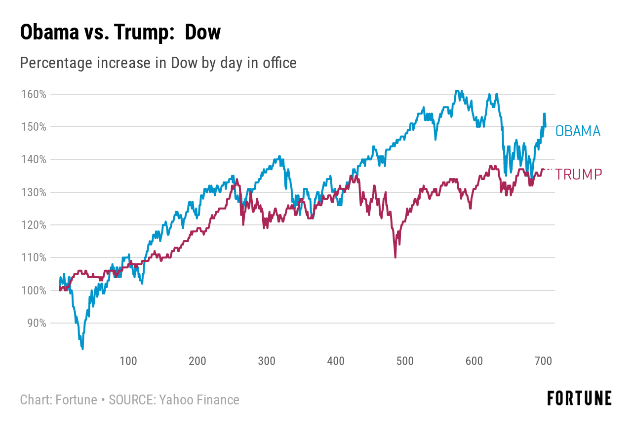 The Stock Market Is Doing Far Worse Under Trump Than It Did Under Obama ...