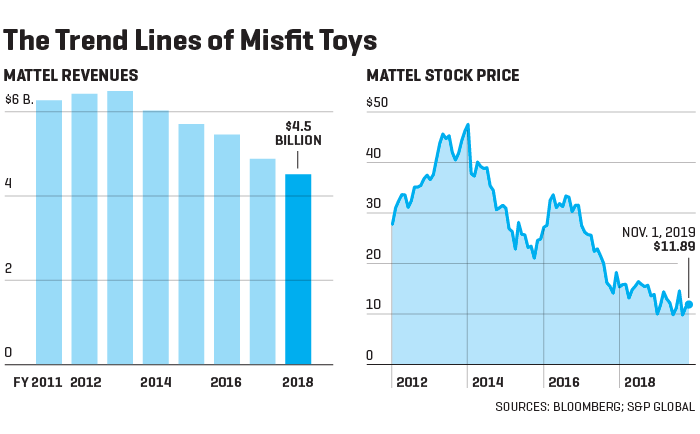 Mattel CEO Is Enlisting Hollywood to Rewrite the Company's Bungled ...