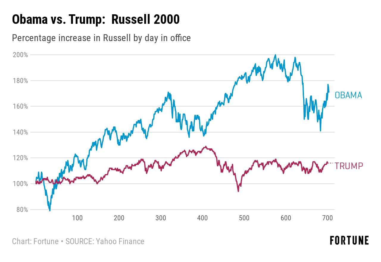 The Stock Market Is Doing Far Worse Under Trump Than It Did Under Obama ...