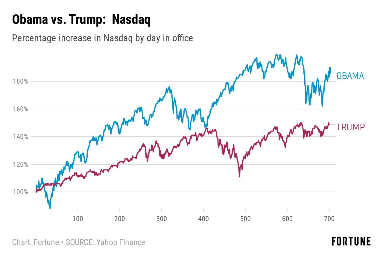The Stock Market Is Doing Far Worse Under Trump Than It Did Under Obama ...