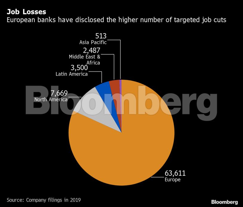 2019: A Bad Year for the Banker as Job Cuts Continue to Soar | Fortune