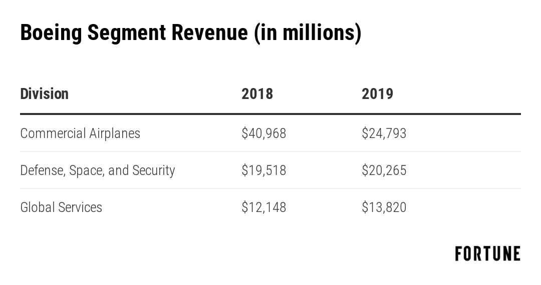 Boeing Made These Shrewd Moves to Fend off Investor Revolt. Will it ...