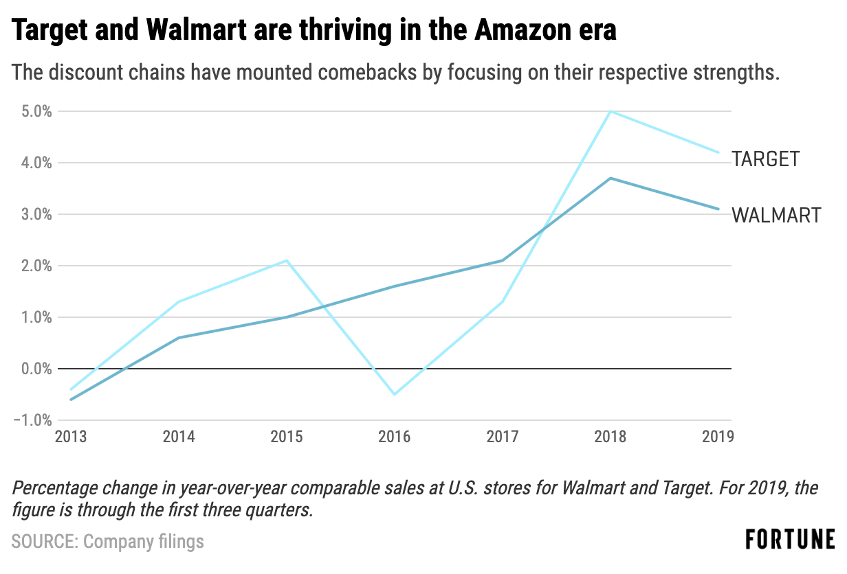 In the Amazon era, Walmart and Target fight to stay on top in retail ...