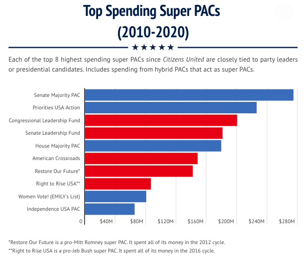 Citizens United Supreme Court ruling consequences 10 years later | Fortune
