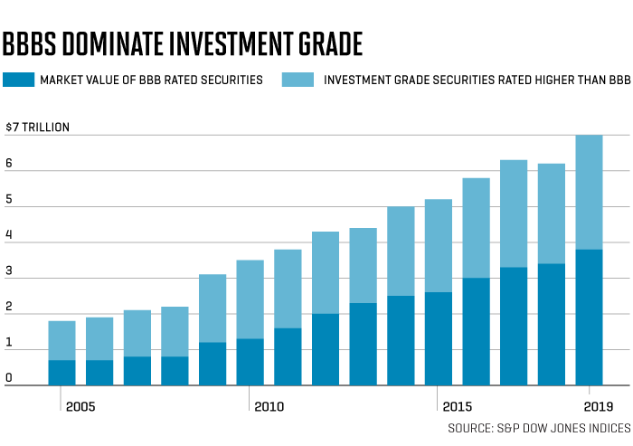 The killer BBBs: some investors are uneasy over the surge of near-junk ...