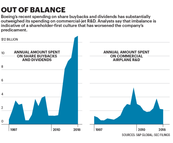 Boeing's 737 Max crisis was fueled by a shareholder-first company ...