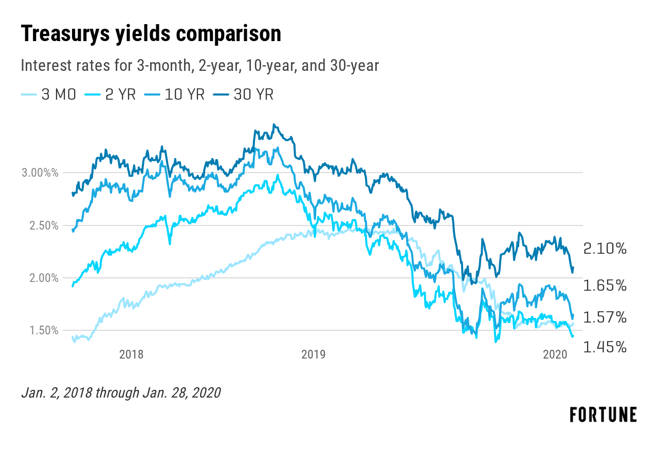 Recession warning: An inverted yield curve is becoming increasingly ...