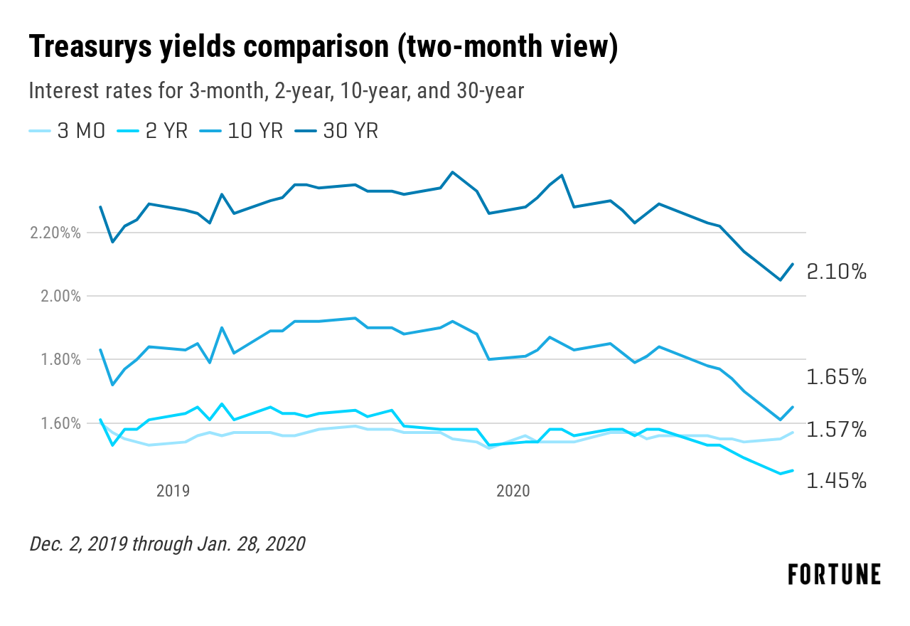 Recession warning: An inverted yield curve is becoming increasingly ...