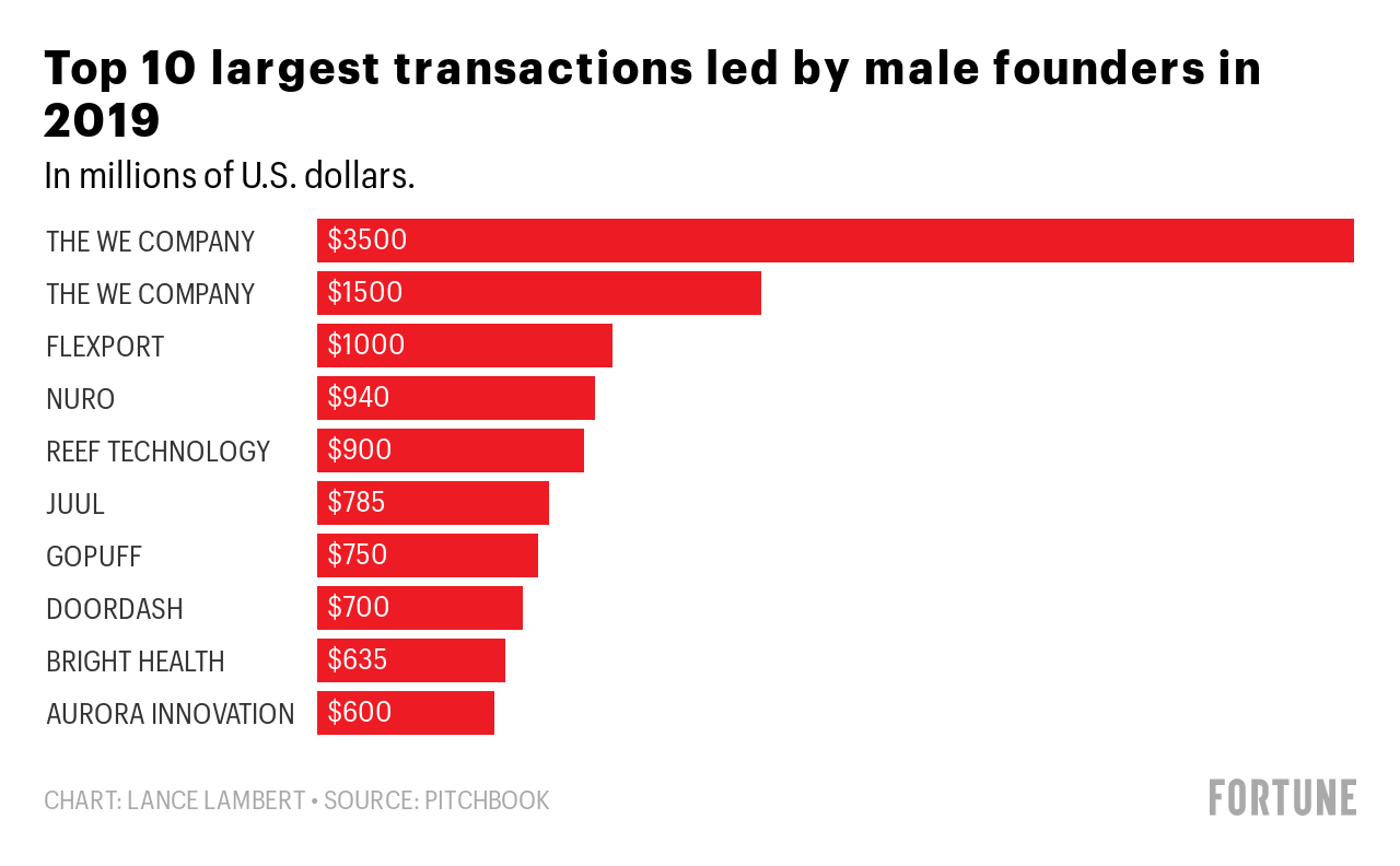 Funding for female founders increased in 2019—but only to 2.7% | Fortune