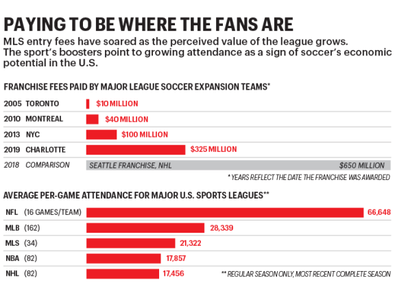 MLS's next goal: Profits | Fortune