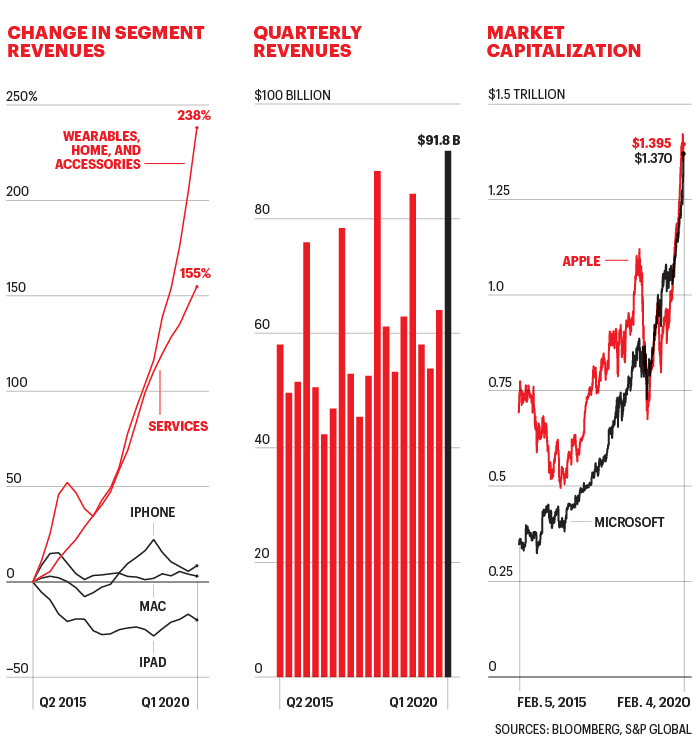 How Apple defied the odds to post the biggest quarterly profit ever ...
