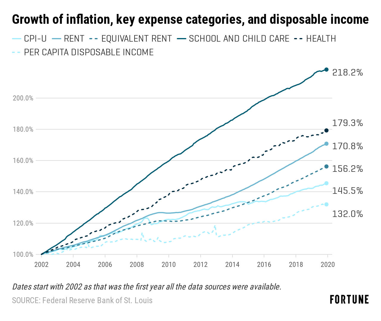 Inflation is at historic lows, so why is everything so expensive? | Fortune