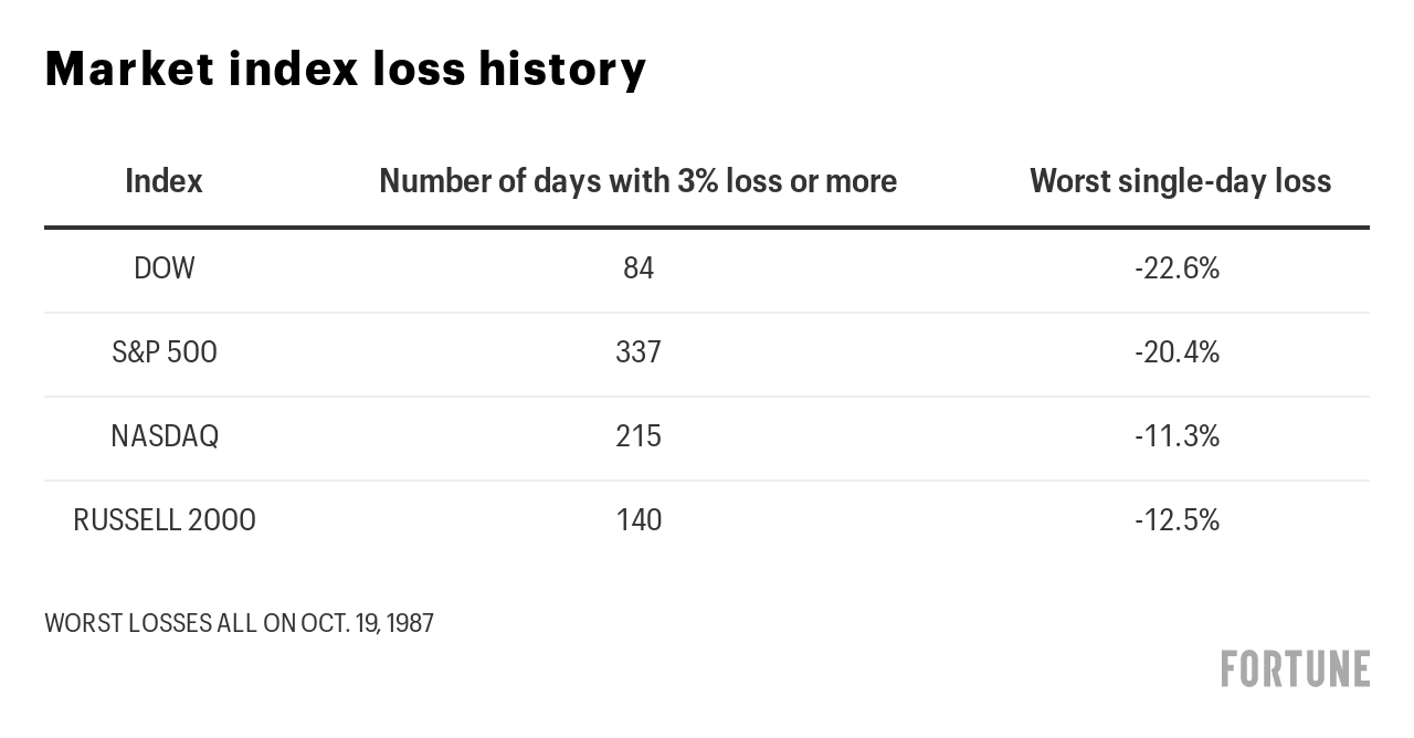 Coronavirus fears batter the stock market, wiping out all of this year ...