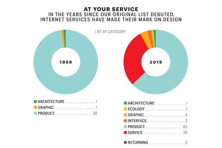 The 100 greatest designs of modern times | Fortune