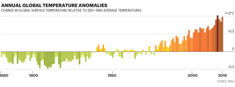 The cost of climate change: 5 charts showing the effects on the global ...