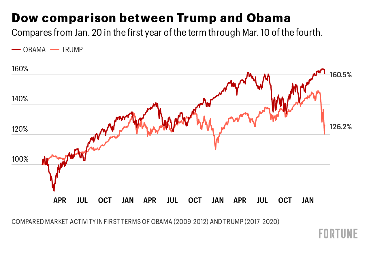 Markets did better under Obama than Trump: Recent crash puts the ...
