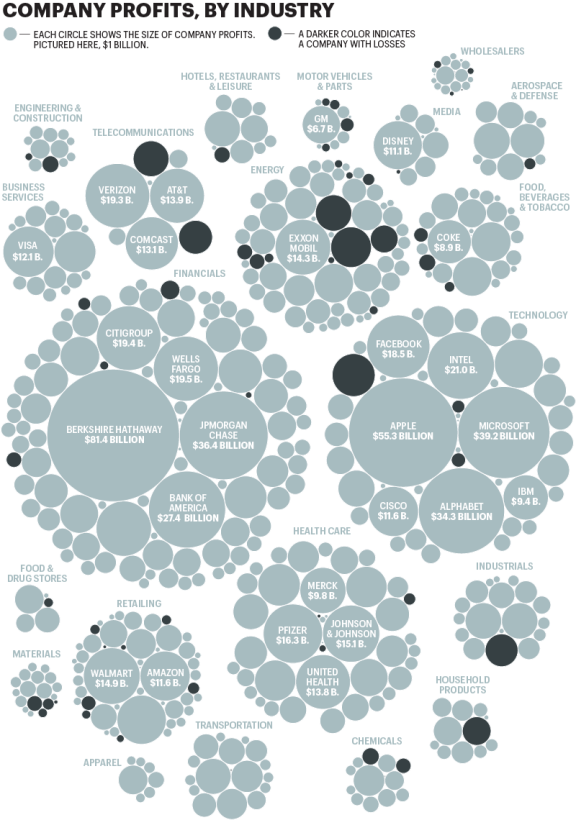 Fortune 500 companies 2020: Comparing profits by industry | Fortune