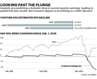 After record 2019, Fortune 500 corporate profits to drop in 2020. But ...