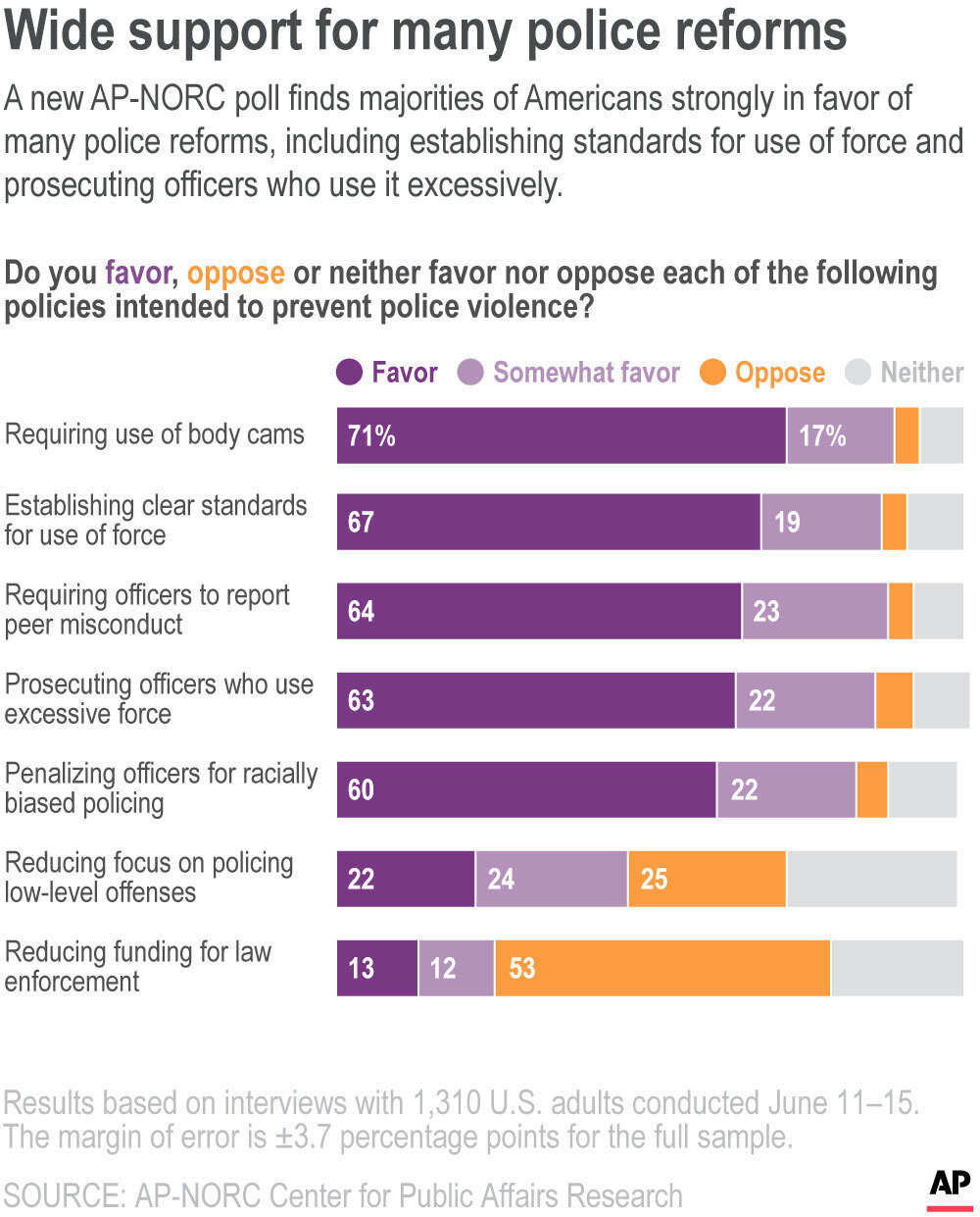 Only 5% of Americans say police reform is unnecessary | Fortune